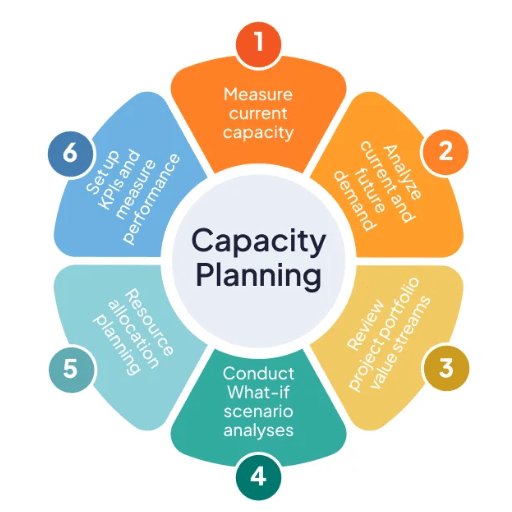 Capacity in Supply Chain Management: A Comprehensive Guide to Capacity ...